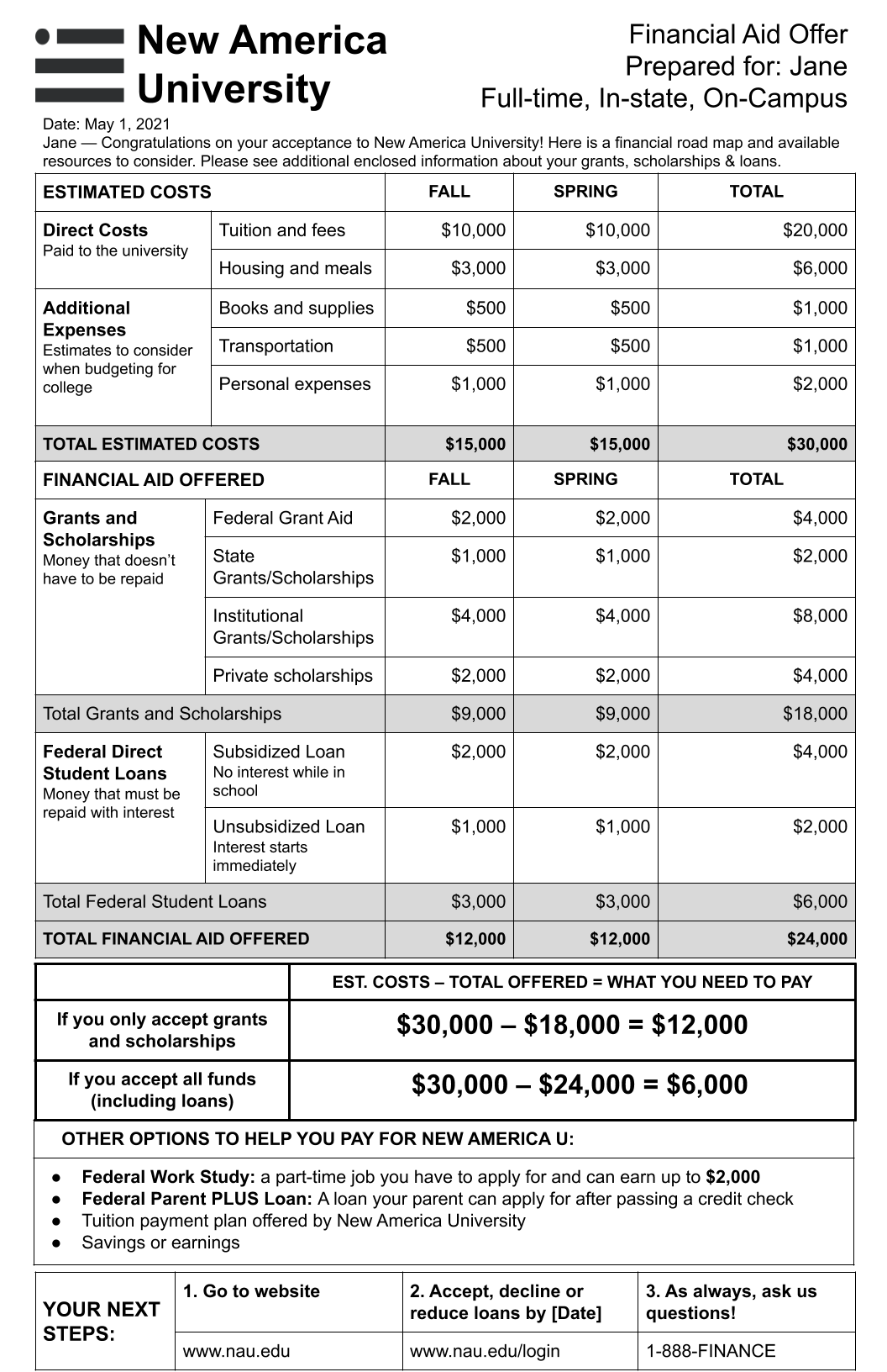 College Financial Aid Template