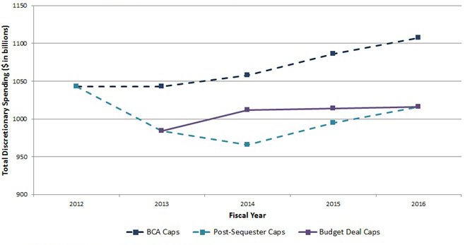 Budget Deal Sets Up Three Years of Tough Choices for Congress
