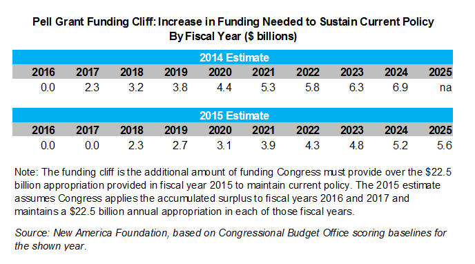 CBO: Pell Grant Costs Revised Down Again, Funding Cliff Moved to 2018