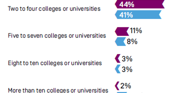 College Decisions Survey: The Application Process