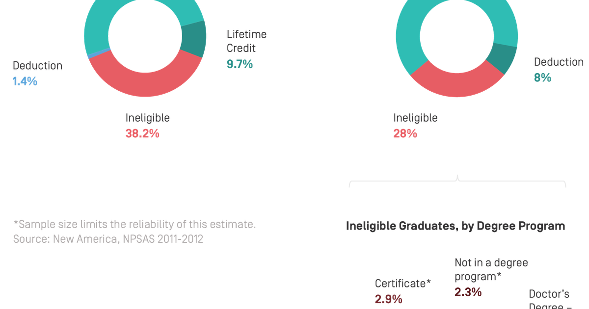 Graduate Students and Tuition Tax Benefits: New Analysis