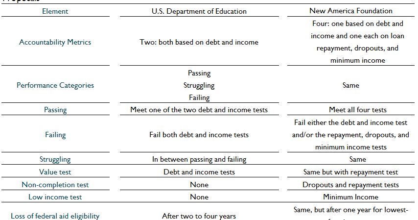 Improving Gainful Employment
